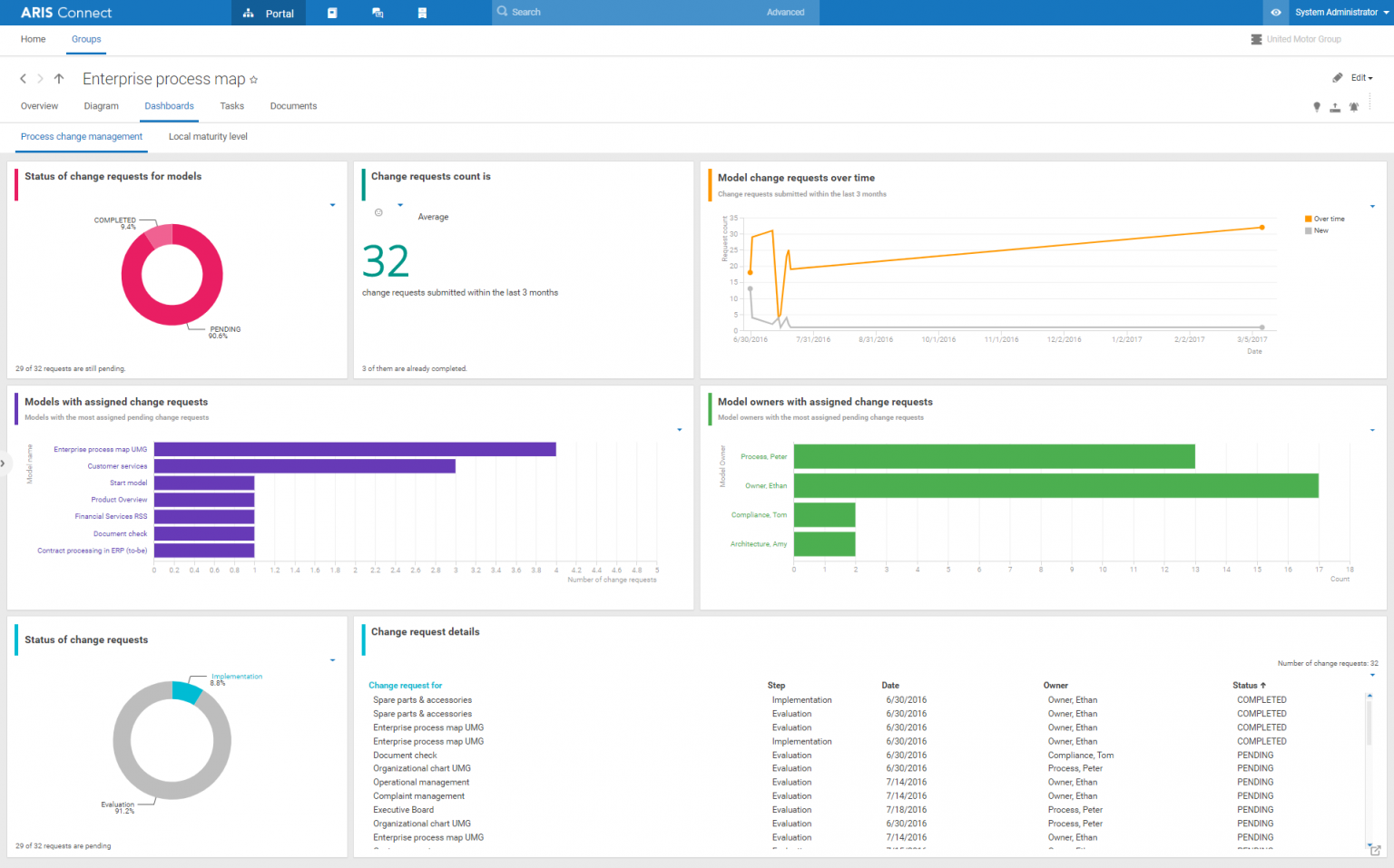 ARIS Enterprise - ARIS Cloud